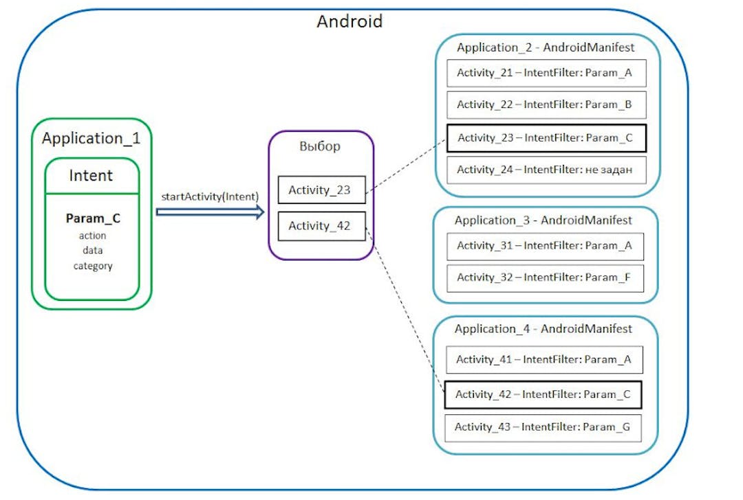 Intent Mechanism in Android | HackerNoon
