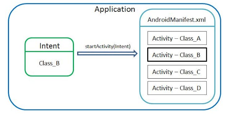Intent Mechanism in Android | HackerNoon