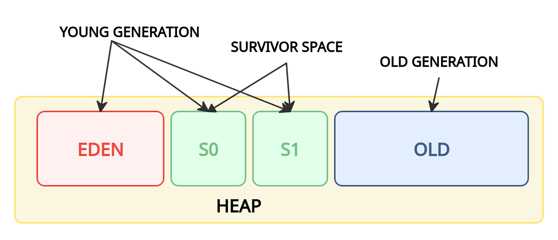 Getting Rid of Garbage in Java | HackerNoon