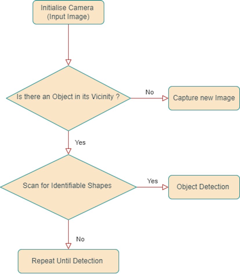 A Budding Fascination With Computer Vision | HackerNoon