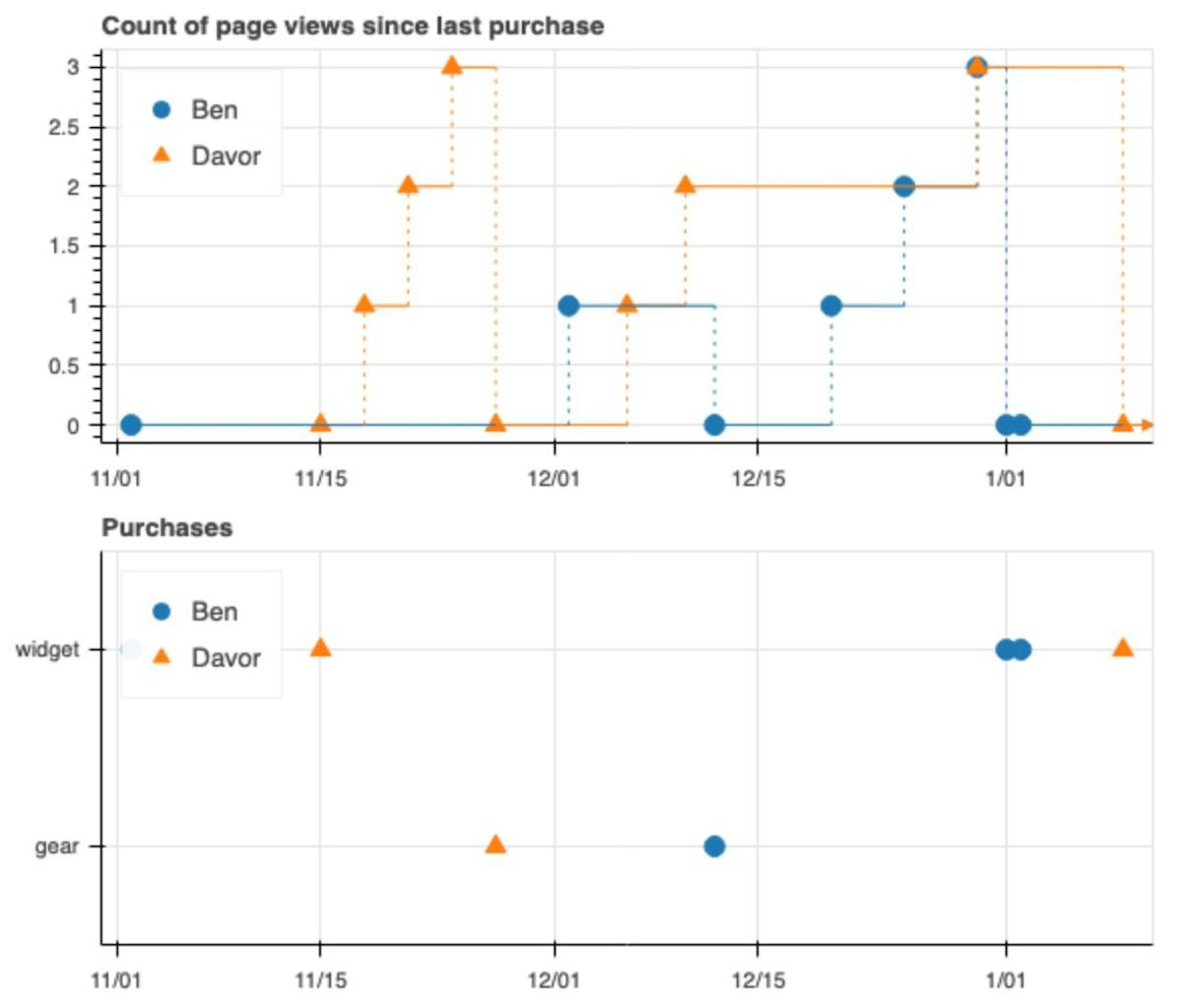 Simplifying Feature Engineering for Real-Time AI/ML | HackerNoon