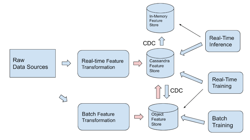 A Guide to Using Apache Cassandra as a Real-time Feature Store | HackerNoon