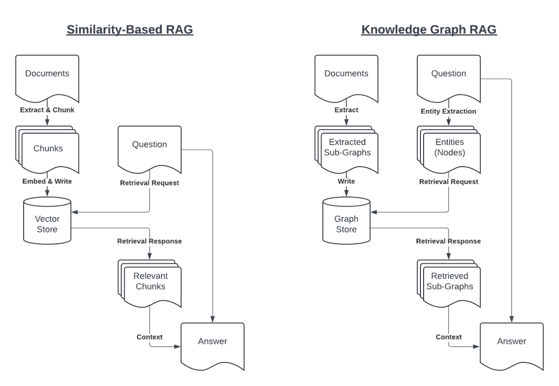 How To Use Knowledge Graphs For Retrieval Augmented Generation—without A Graph Db Hackernoon