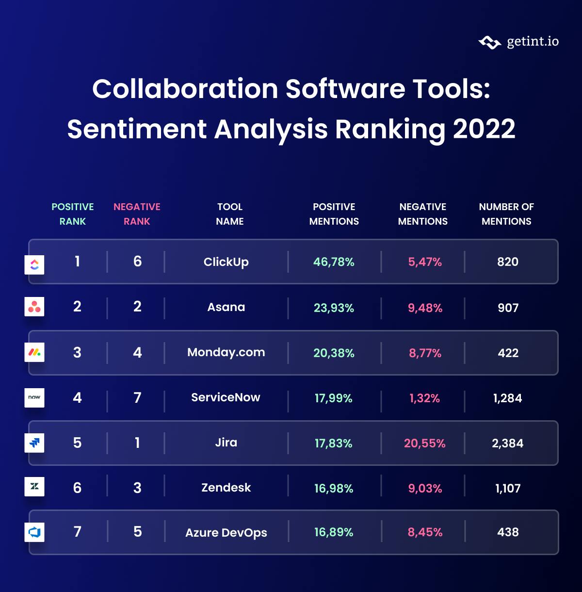 Sentiment Analysis Report Deems Jira the Most Popular Collaboration Software Tool | HackerNoon