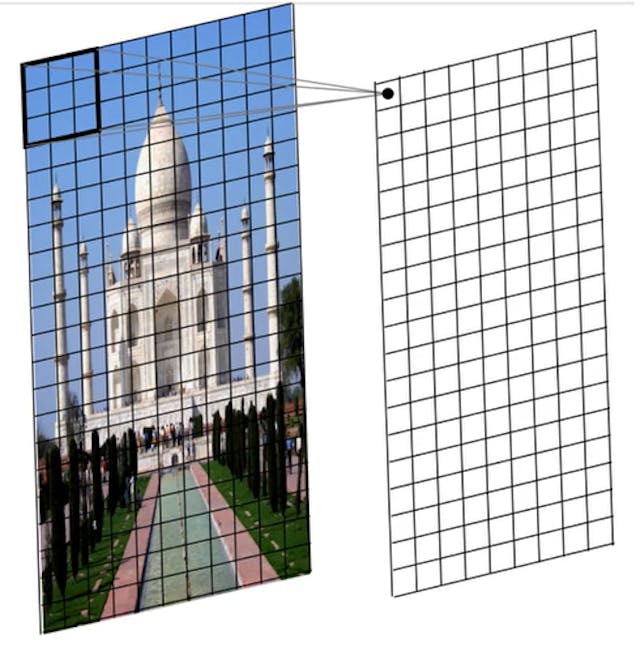 What Are Convolution Neural Networks? [ELI5] | HackerNoon