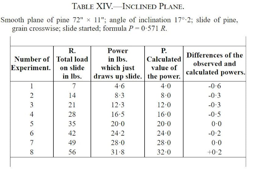 THE INCLINED PLANE AND THE SCREW | HackerNoon