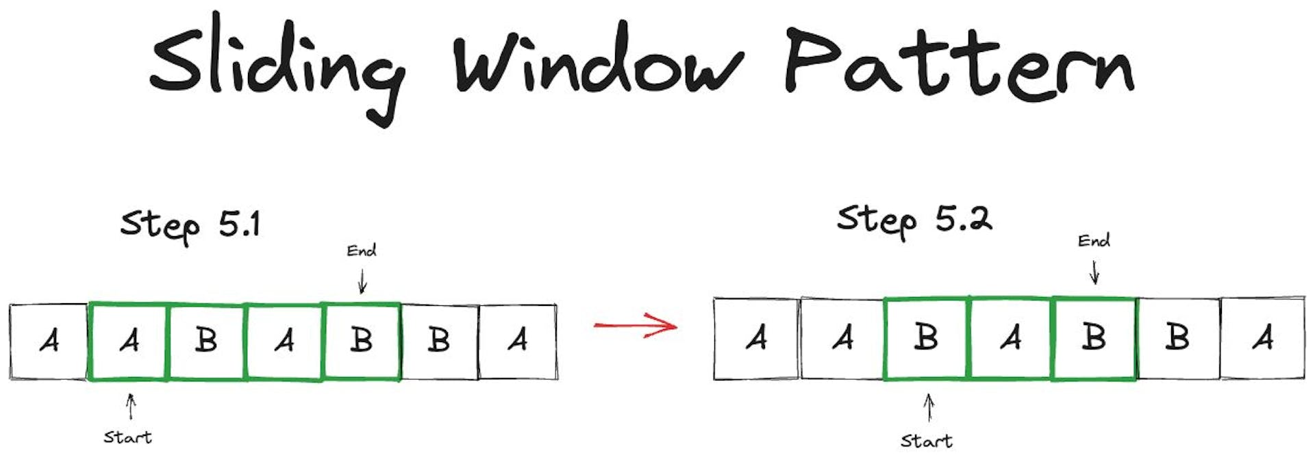 Understanding the Sliding Window Pattern: Efficient Utilization Through Examples | HackerNoon