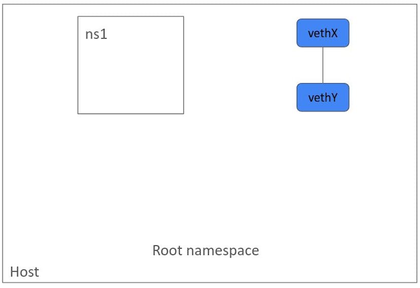 A Guide To Container Networking Part Ii Network Namespaces And Linux Bridges Hackernoon