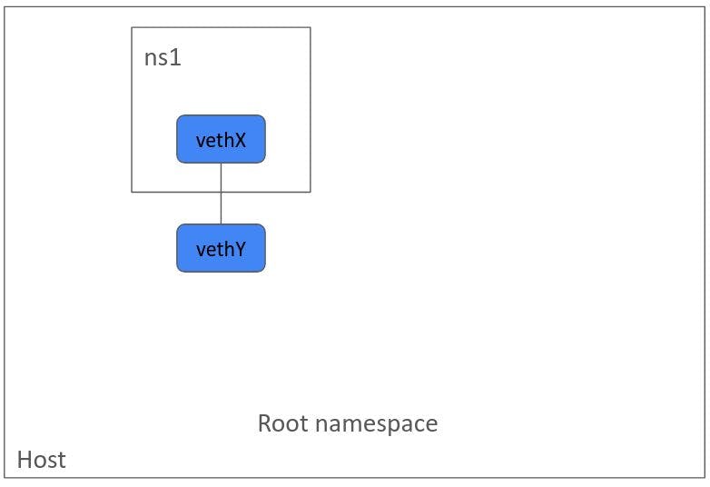 A Guide To Container Networking Part Ii Network Namespaces And Linux Bridges Hackernoon