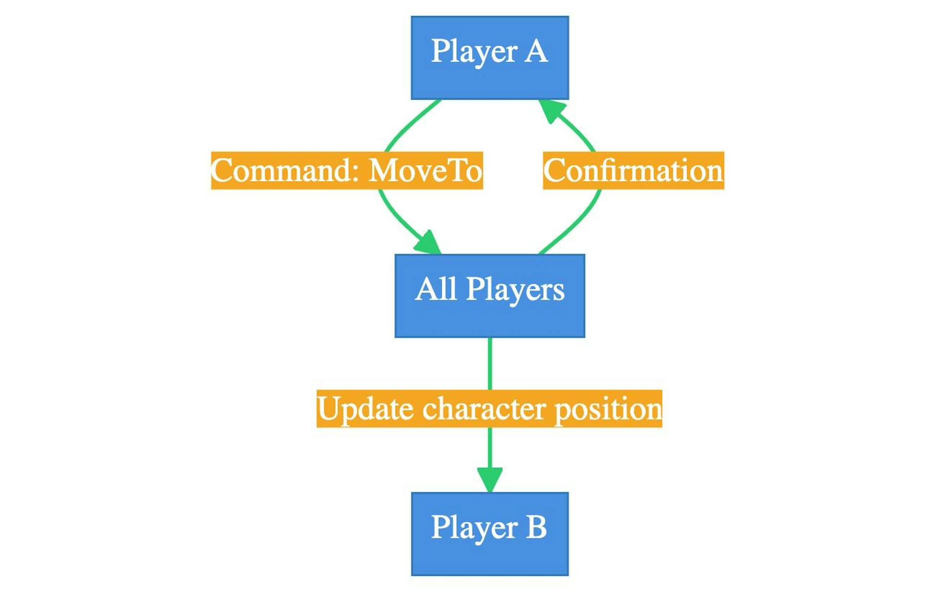 Unity Realtime Multiplayer Part 5 Preparing Game Data Hackernoon 