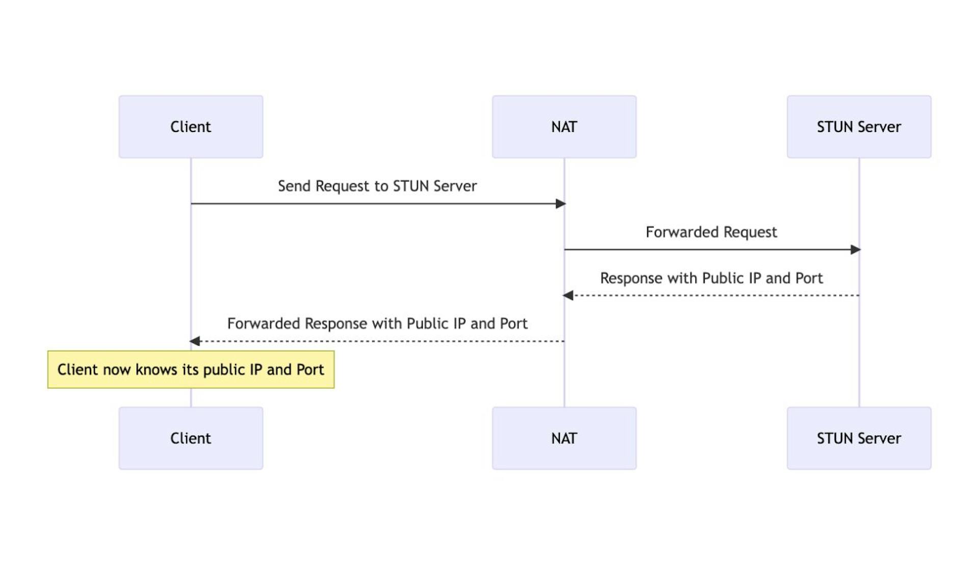 Unity Realtime Multiplayer, Part 4: Overcoming NAT Challenges | HackerNoon