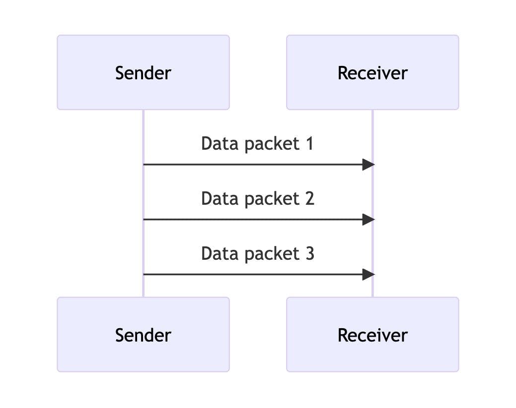 Unity Realtime Multiplayer Part 2 Tcp Udp Websocket Protocols Hackernoon