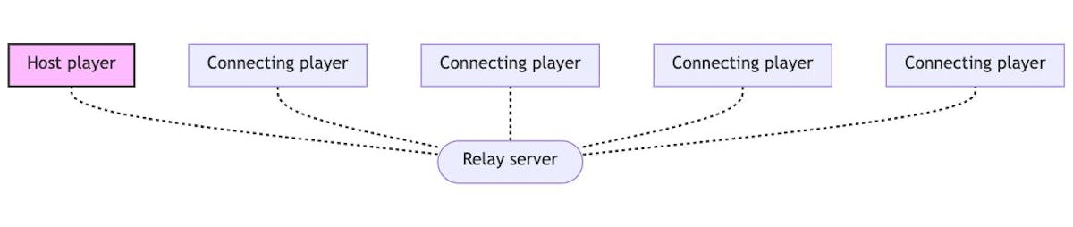 Unity Realtime Multiplayer Part 8 Exploring Ready Made Networking Solutions Hackernoon 2125