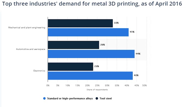 3D Technology: Explore to Know How It Benefited Businesses | HackerNoon