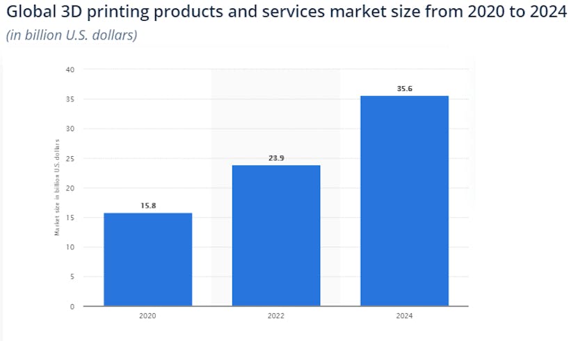 3D Technology: Explore to Know How It Benefited Businesses | HackerNoon
