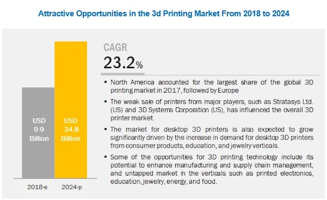 3D Technology: Explore to Know How It Benefited Businesses | HackerNoon