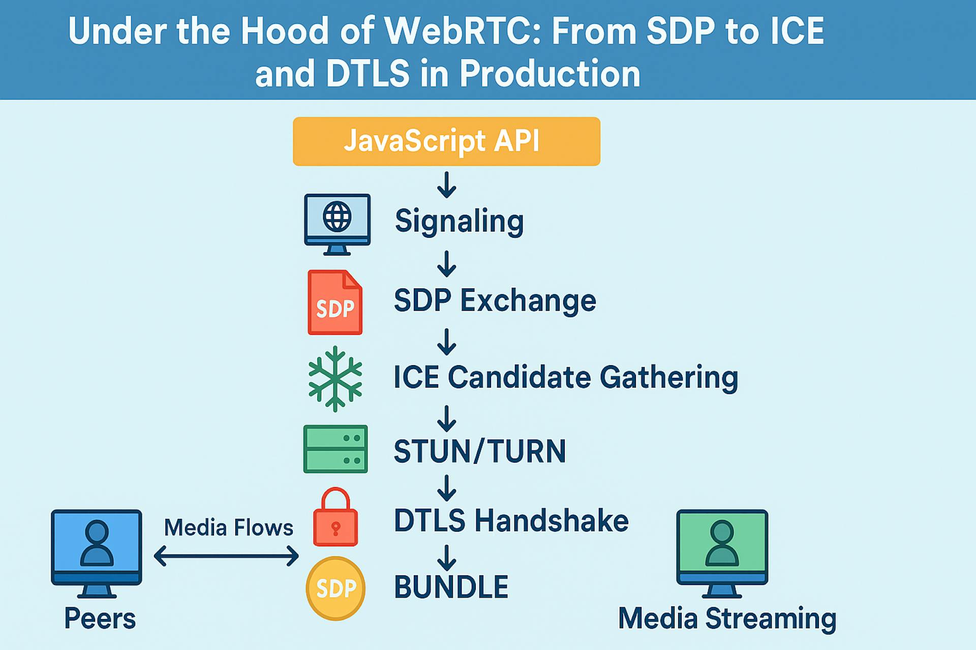 Under the Hood of WebRTC: From SDP to ICE and DTLS in Production | HackerNoon