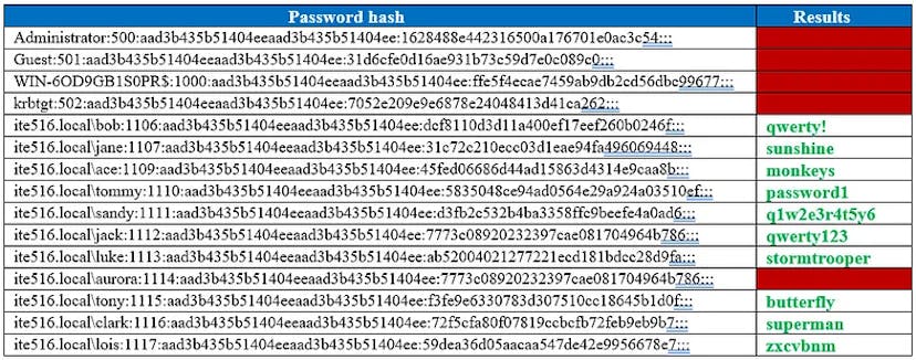 Using Hashcat Tool For Microsoft Active Directory Password Analysis And Cracking Hackernoon 