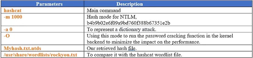 Using Hashcat Tool For Microsoft Active Directory Password Analysis And Cracking Hackernoon