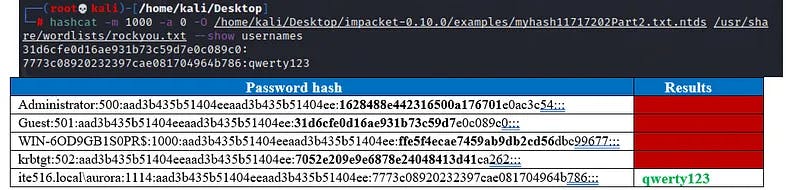 Using Hashcat Tool For Microsoft Active Directory Password Analysis And Cracking Hackernoon