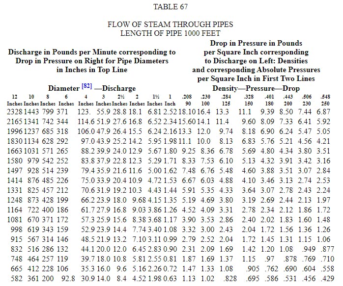 FLOW OF STEAM THROUGH PIPES AND ORIFICES | HackerNoon