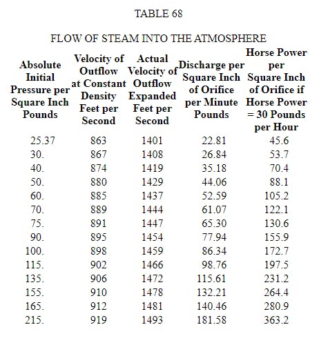 FLOW OF STEAM THROUGH PIPES AND ORIFICES | HackerNoon