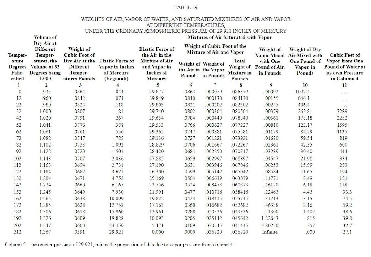 PROPERTIES OF AIR | HackerNoon