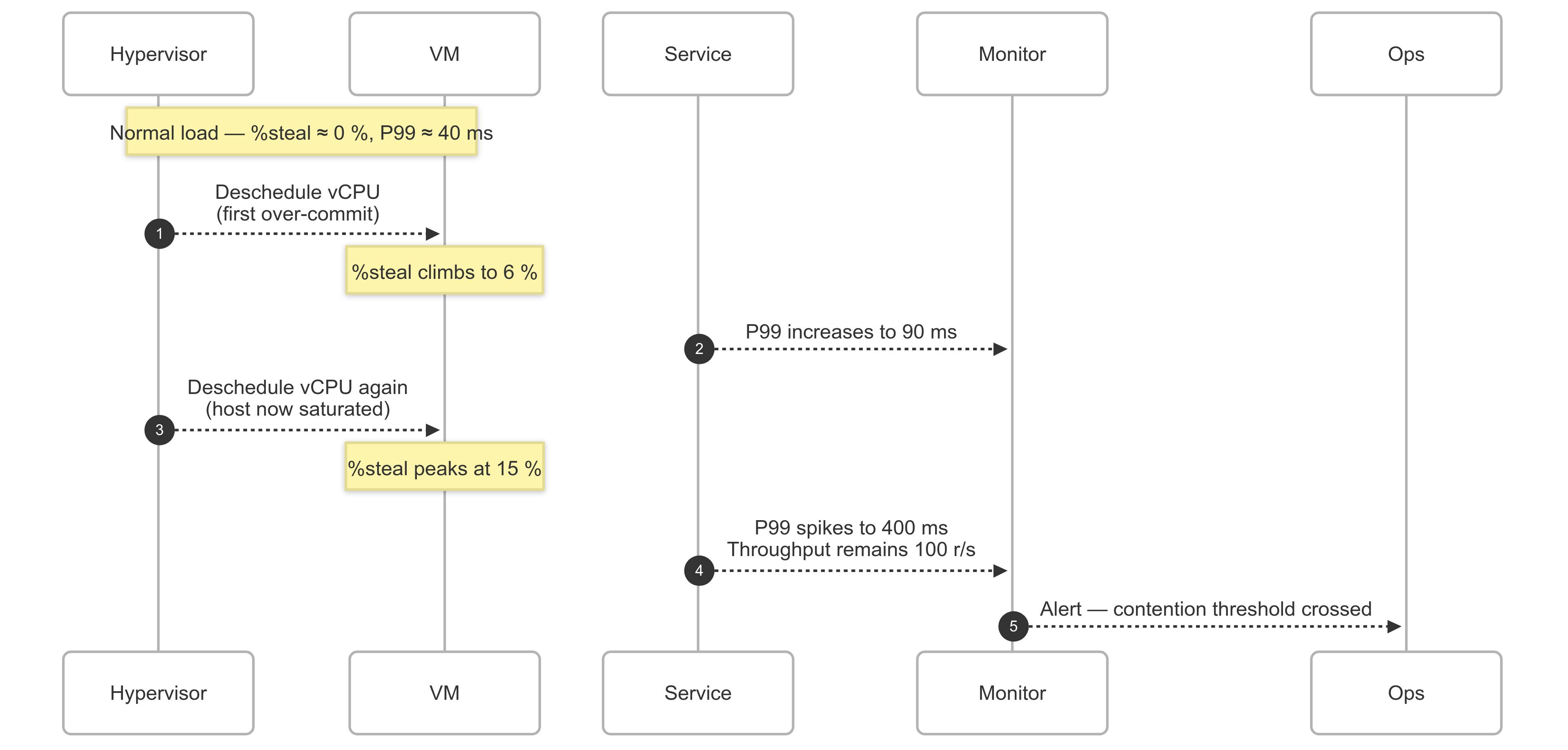CPU Contention and Noisy Neighbors | HackerNoon