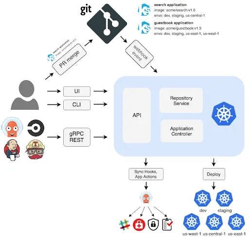 Streamlining Kubernetes App Deployments With Argocd A Step By Step Gitops Guide Hackernoon