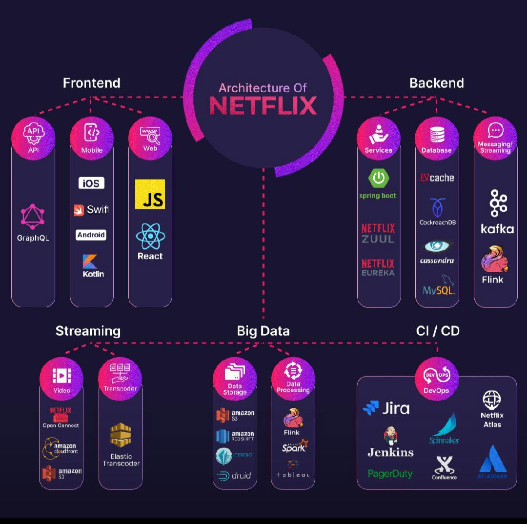 Netflix's Secret Sauce: The DevOps Behind Your Binge-Watching | HackerNoon