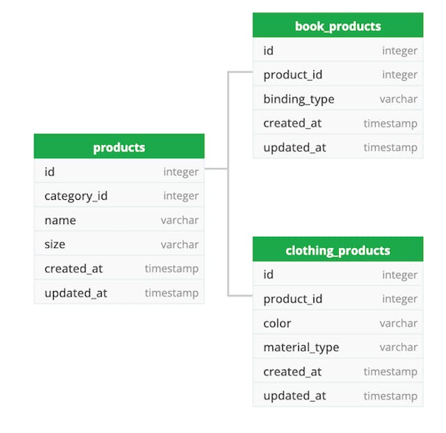 How to Design a Flexible Database Model | HackerNoon