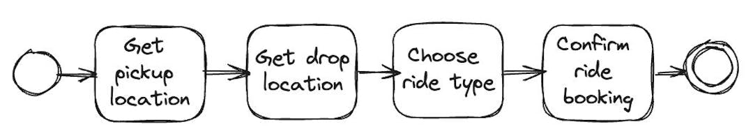 Building A Chatbot Framework Using Camunda—an Open Source Bpmn Engine Hackernoon