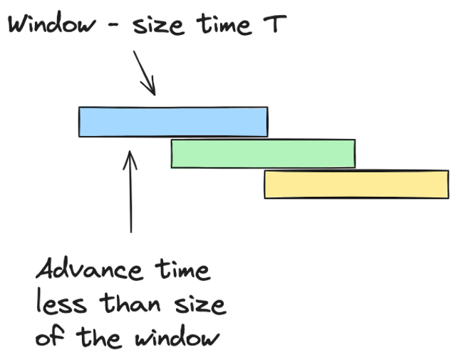 How to Master Stream Processing - Hopping and Tumbling Windows | HackerNoon