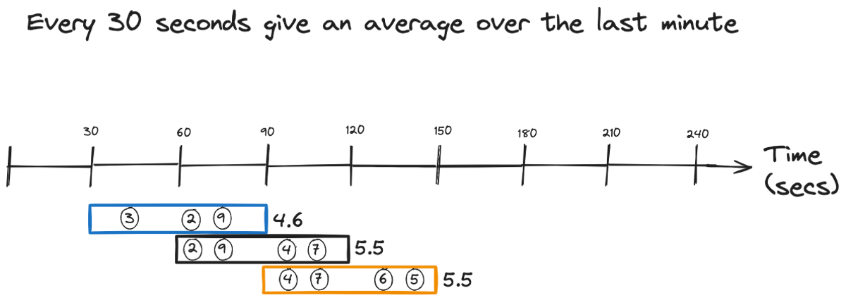 How to Master Stream Processing - Hopping and Tumbling Windows | HackerNoon