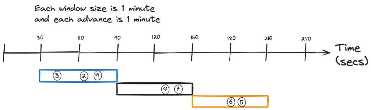 How to Master Stream Processing - Hopping and Tumbling Windows | HackerNoon