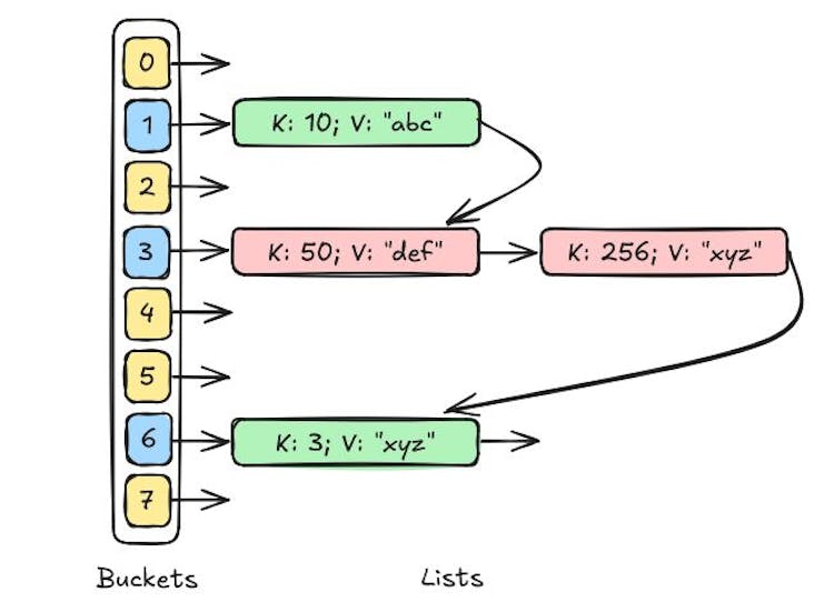 Choosing The Best Dictionary In C Part 2 Unordered Containers Hackernoon