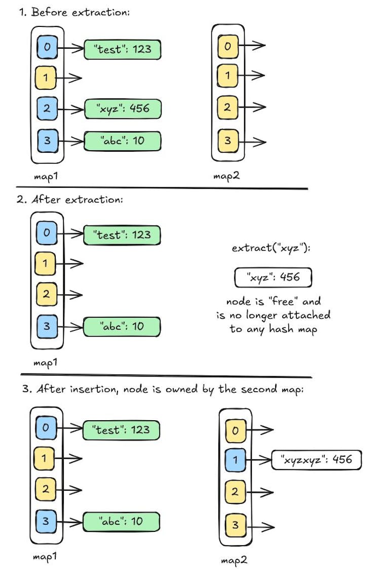 Choosing the Best Dictionary in C++. Part 2: Unordered Containers | HackerNoon