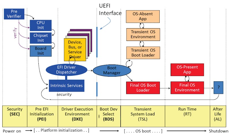A Journey Through the Secrets of Firmware: From BIOS/UEFI to OS ...