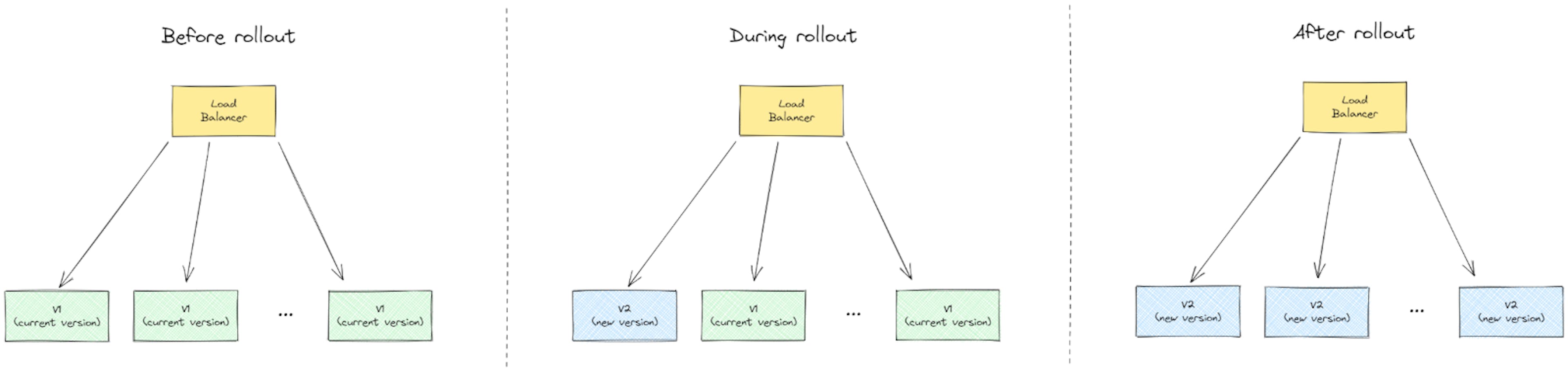 How to Safely Ship Changes to Production | HackerNoon