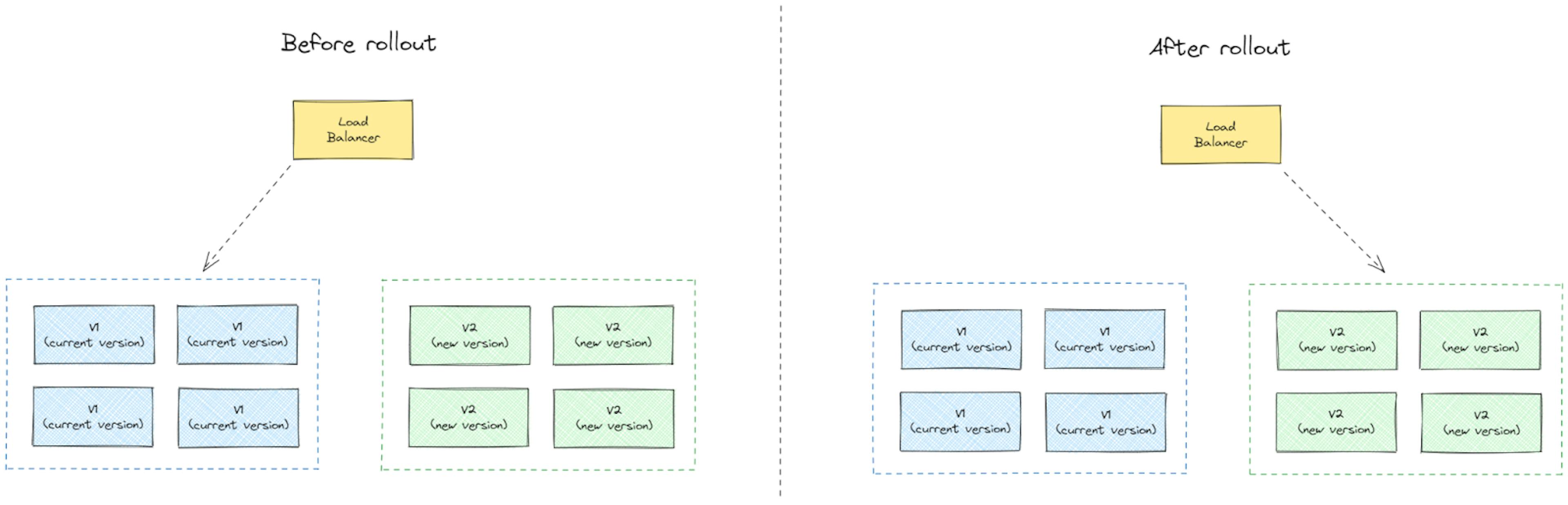 How to Safely Ship Changes to Production | HackerNoon