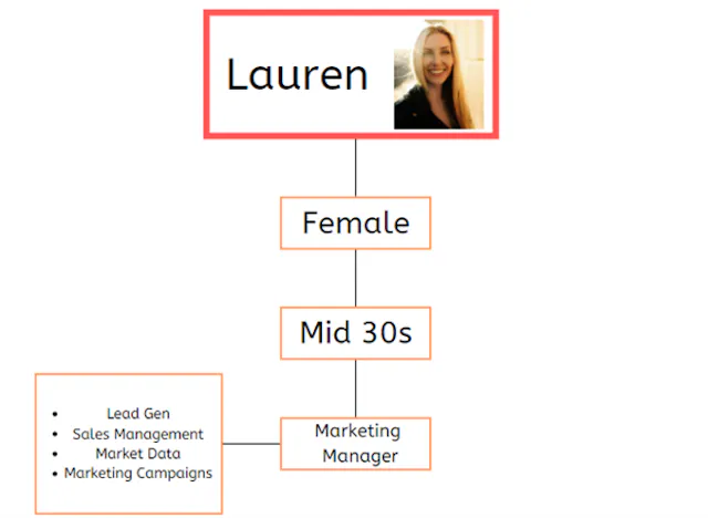 How to Create a Buyer Persona Road Map | HackerNoon