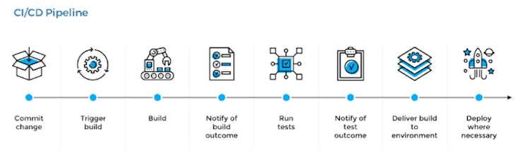 Understand The Basic Concepts of CI/CD | HackerNoon