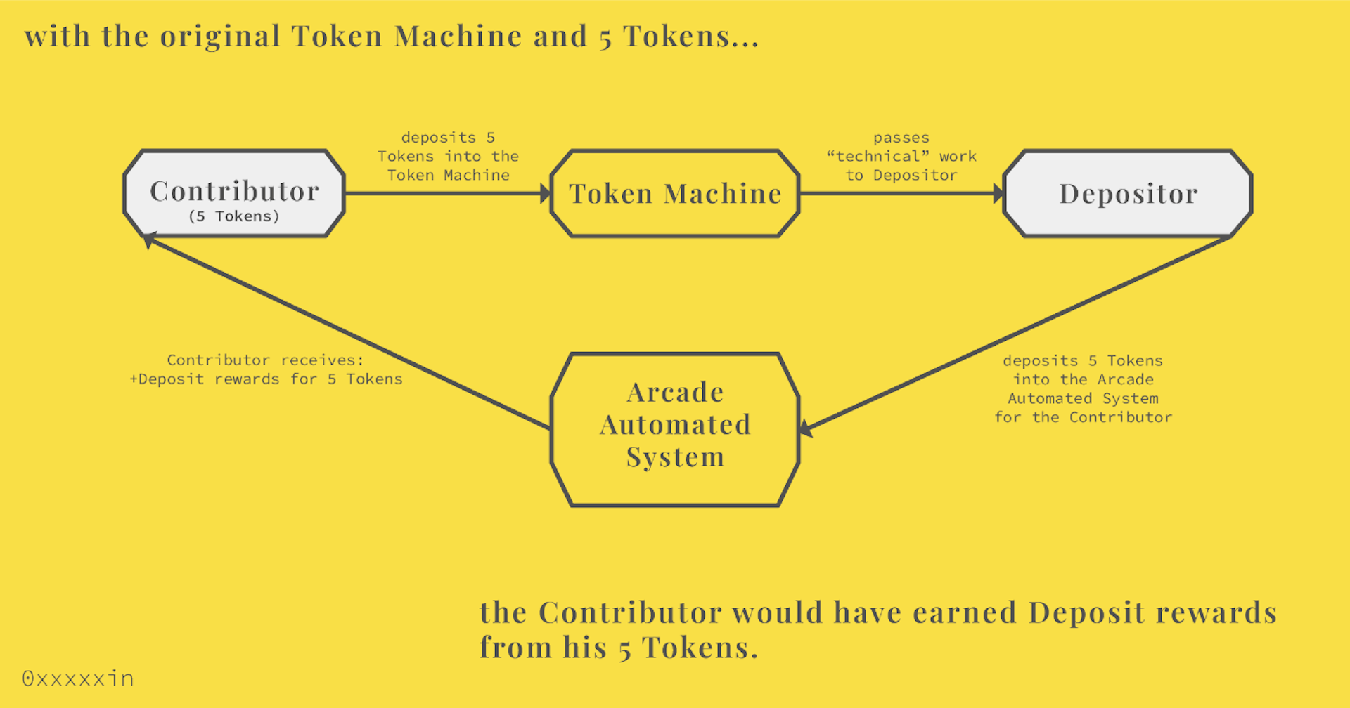 Arcade Receipts, Web3 Liquid Staking, and More: Crypto Liquid Staking ...