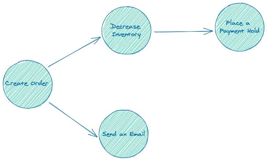 How To Orchestrate Event Driven Microservices Hackernoon