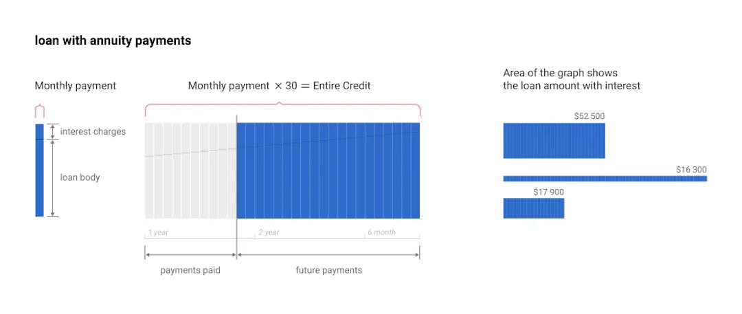 The Best Way to Visualize Someone's Credit History | HackerNoon