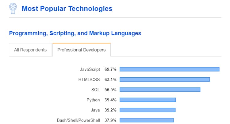 Future of Python Language: Bright or Dull? | HackerNoon