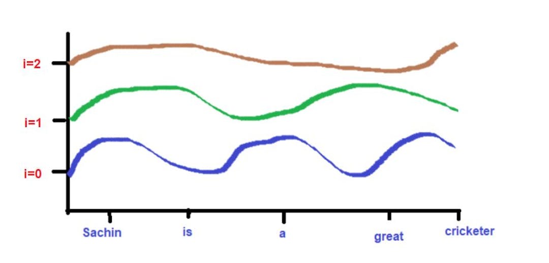 Positional Embedding: The Secret behind the Accuracy of Transformer ...