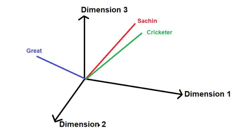 Positional Embedding The Secret Behind The Accuracy Of Transformer Neural Networks Hackernoon