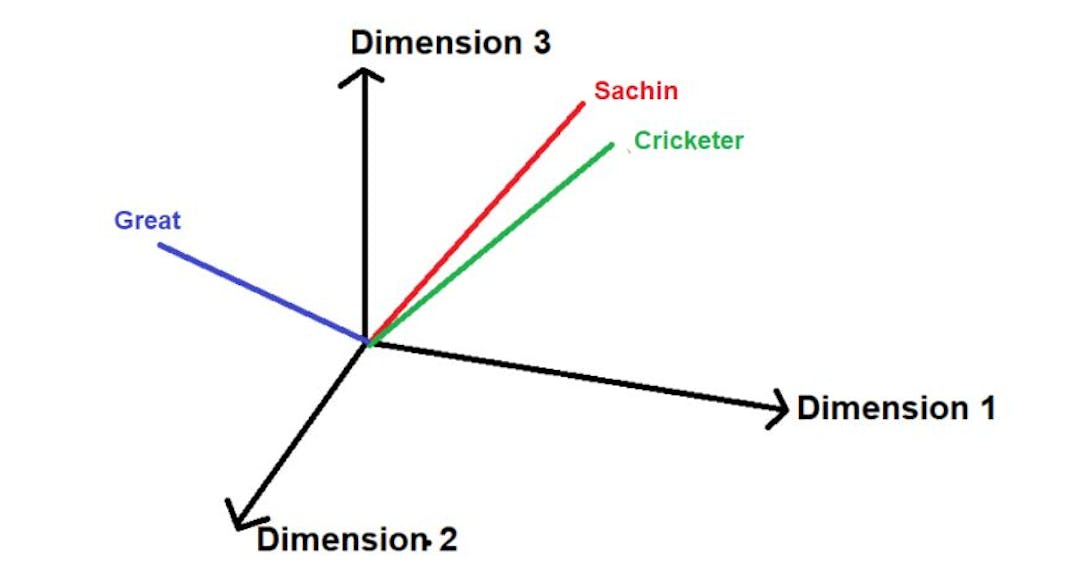 Positional Embedding The Secret Behind The Accuracy Of Transformer Neural Networks Hackernoon