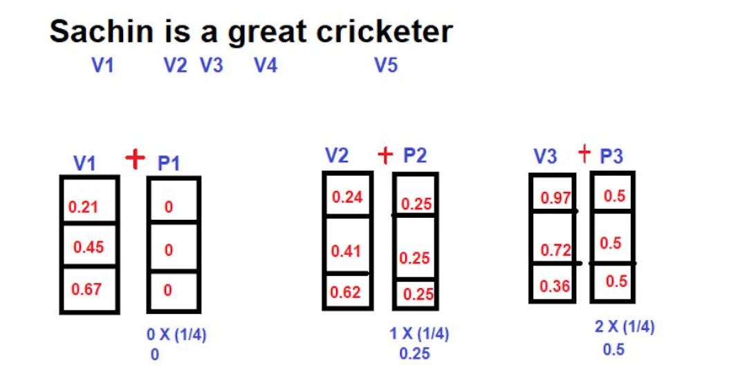 Positional Embedding: The Secret behind the Accuracy of Transformer ...
